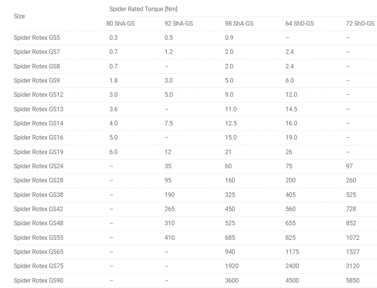 Giảm Chấn Khớp Nối Rotex GS - TMC Industry Viet Nam